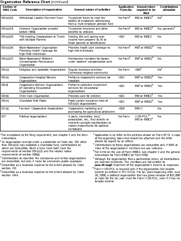 Publication 557 Tax Exempt Status For Your Organization